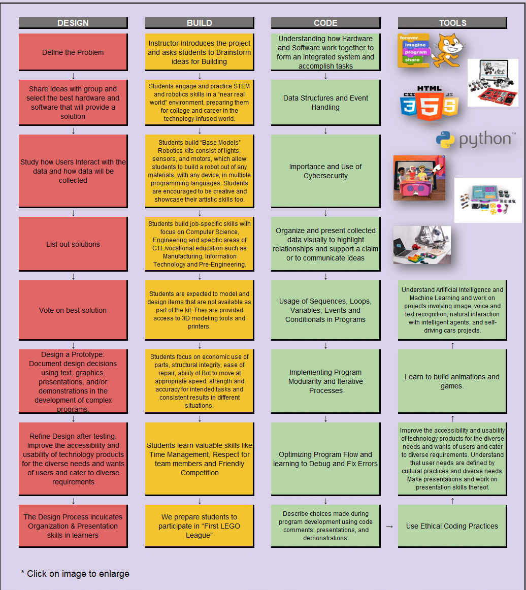 Design, Build, Code - Our Approach | Wize Computing Academy