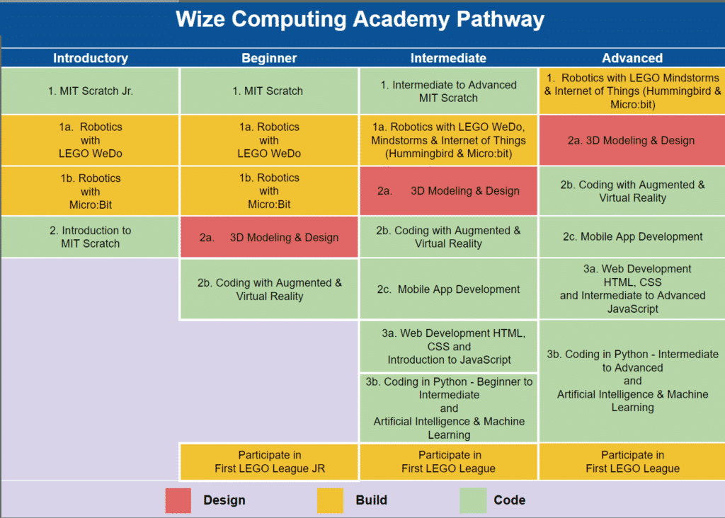 Design, Build, Code - Pathway | Wize Computing Academy