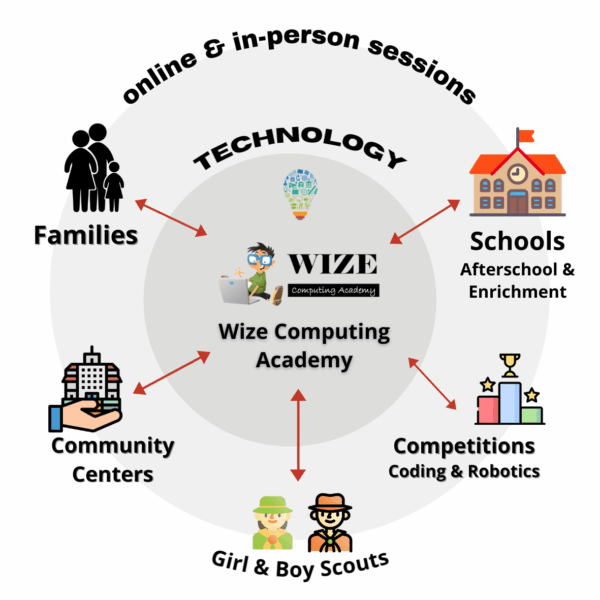 Wize Computing Academy | Children Enrichment Education Franchise ...