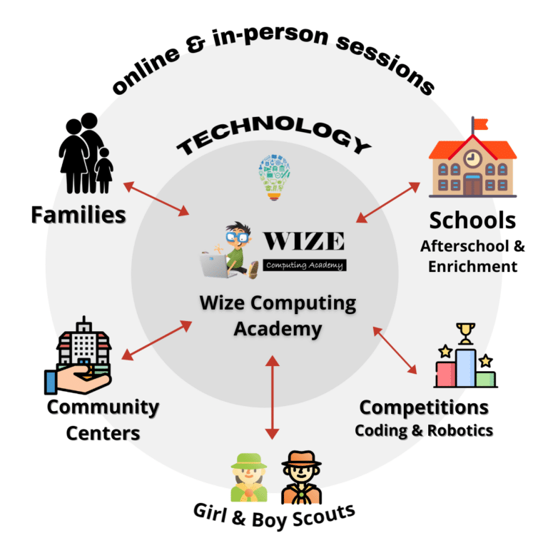 Wize Computing Academy | Children Enrichment Education Franchise ...