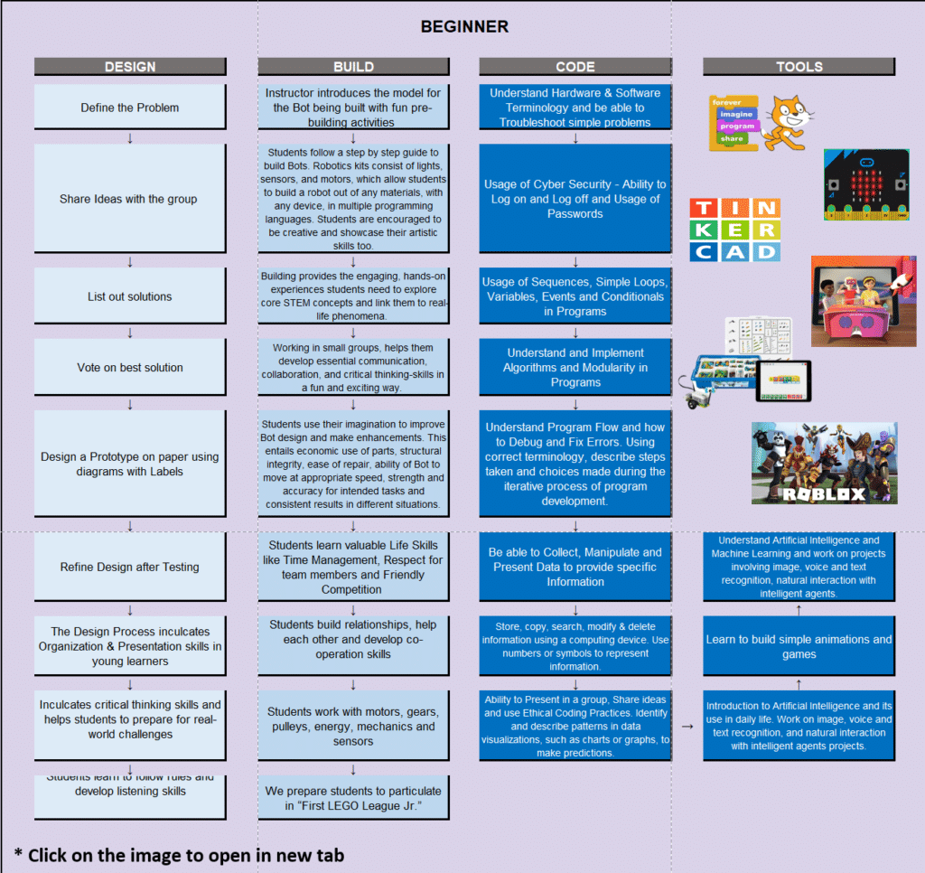 Our Approach | Robotics, Coding & Design classes for kids aged 4-18 years