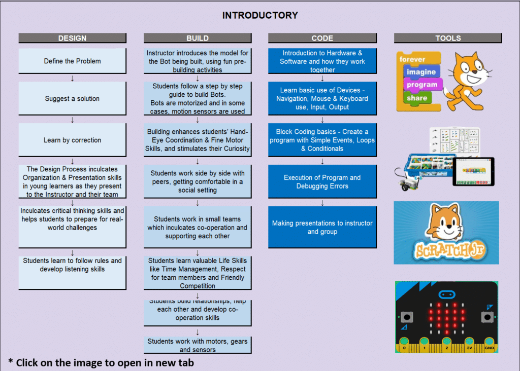 Our Approach | Robotics, Coding & Design classes for kids aged 4-18 years