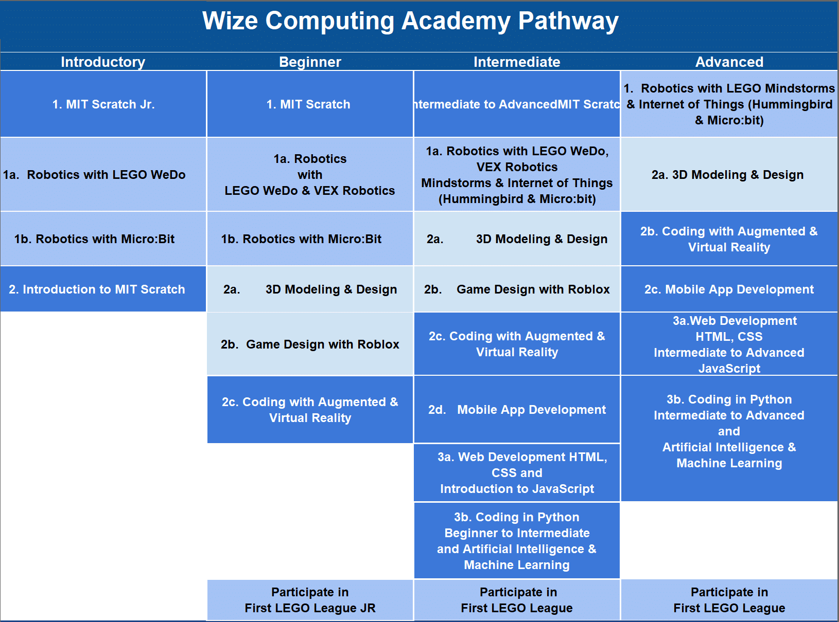 Design, Build, Code - Our Approach | Wize Computing Academy