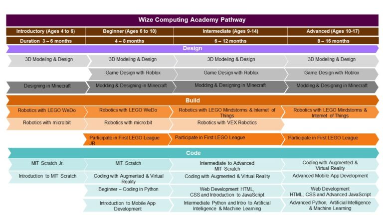 Design, Build, Code - Pathway | Wize Computing Academy